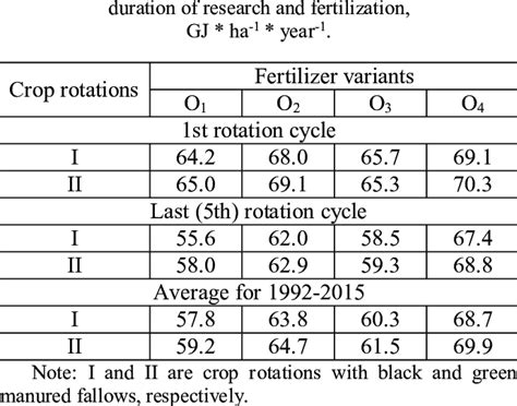 Productivity Of Crop Rotations Depending On The Download Scientific Diagram