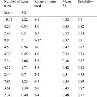 Summary Of Computer Adaptive Testing CAT Simulation 1000 Iterations Download Table