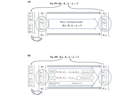 schematic of the multi scale computational procedure a micro macro