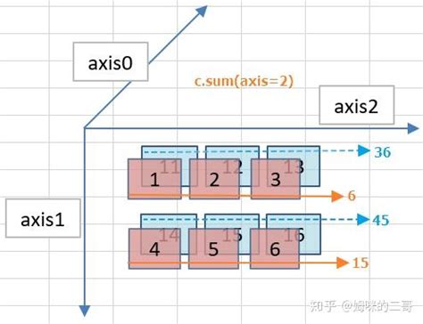 NumPy中的维度 dimension 轴 axis 秩 rank 的含义 知乎