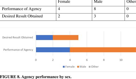Instances Of Agency Performance By Sex Download Scientific Diagram