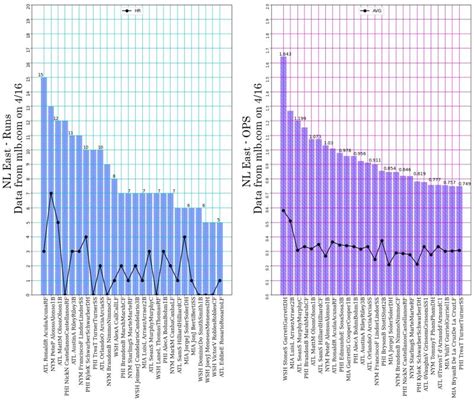 Justin Jackson On Linkedin Dataviz Washingtonnationals Nleast