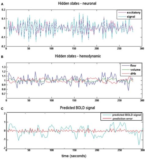 Exemplar Results Of The Stochastic Dynamic Causal Modeling These