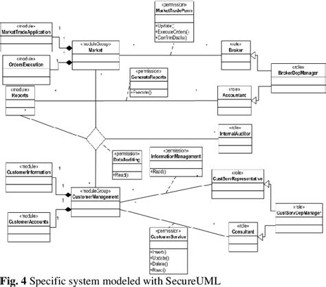 Figure 2 From Designing Role Based Access Control Policies With Uml