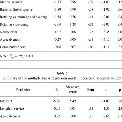 Univariate Analysis Of Mbi Gs Scores In Relation To Demographics And