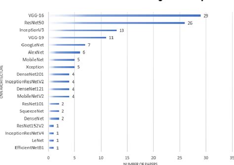 Figure 3 From A Systematic Literature Review Of Convolutional Neural