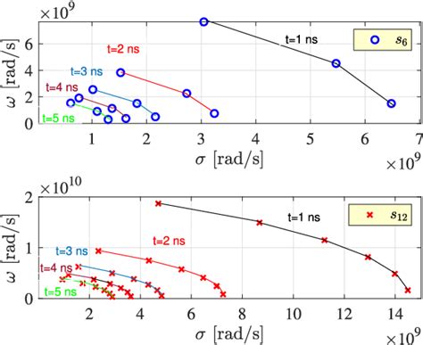 Figure 1 From Modified Numerical Inversion Of Laplace Transform Methods
