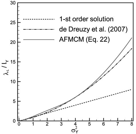Asymptotic Longitudinal Dispersion As A Function Of S Y 2 Download