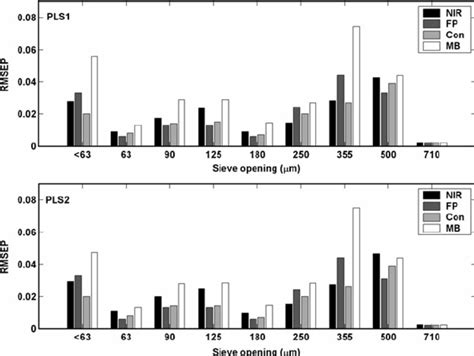 prediction errors rmsep for the 15 test samples using pls1 up and