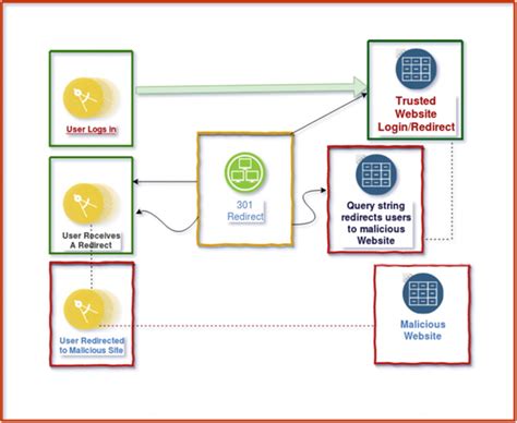 Making Response Queue Poisoning Crucial For Header Injection The