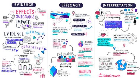 Efficacy Evidence And Interpretation An Illustrated Map EduGrowth