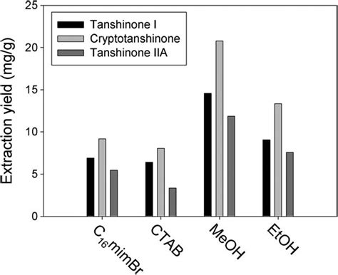Ionic Liquid Surfactant‐mediated Ultrasonic‐assisted Extraction Coupled To Hplc Application To