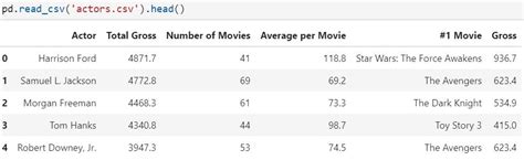 Diferentes Formas De Ler Um Arquivo Csv Utilizando A Biblioteca Pandas