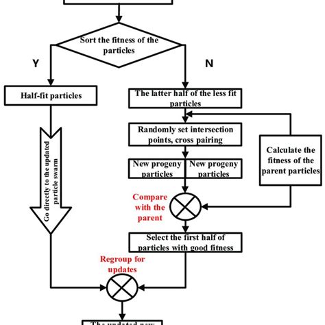 Flow Chart Of Hybrid Particle Swarm Filtering Algorithm Download Scientific Diagram