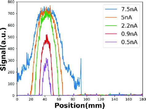 Results Of 230 Mev Proton Beam Without The Collimator At Different