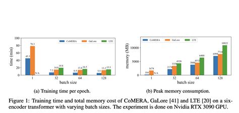 Meet Comera An Advanced Tensor Compression Framework Redefining Ai Model Training With Speed