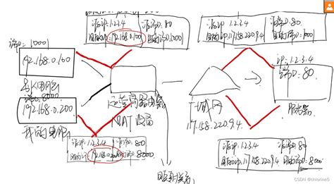 【javaee初阶系列】——网络层ip协议地址管理和路由选择网络路由与地址管理 Csdn博客 【javaee初阶系列】——网络层ip协议地址管理和路由选择网络路由与地址管理 Csdn博客