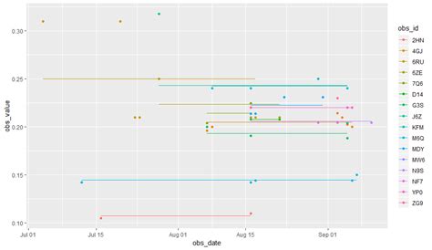R Plotting The Mean And Or Median Of A Set Of Observations Stack