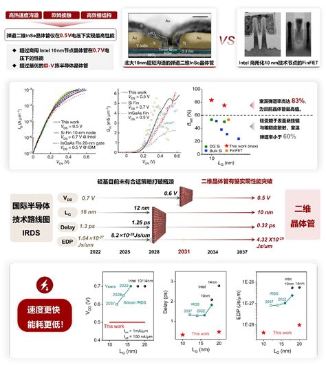 北京大学电子学院研制出速度超越硅极限的二维晶体管
