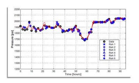 Pressure Transient Analysis In Agra Id 7476056762