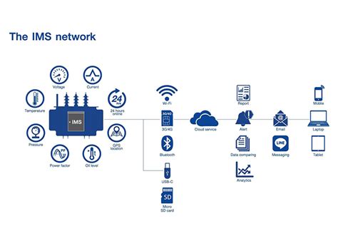 Intelligent Monitoring System Ims