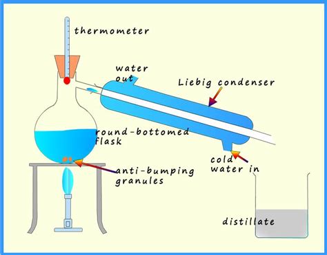 Condenser Simple Distillation At Douglas Tijerina Blog