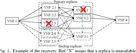 figure 1 from resilient resource allocation model in service function
