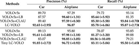 Precision And Recall In Ablation Experiments On The Ucas Aod Dataset
