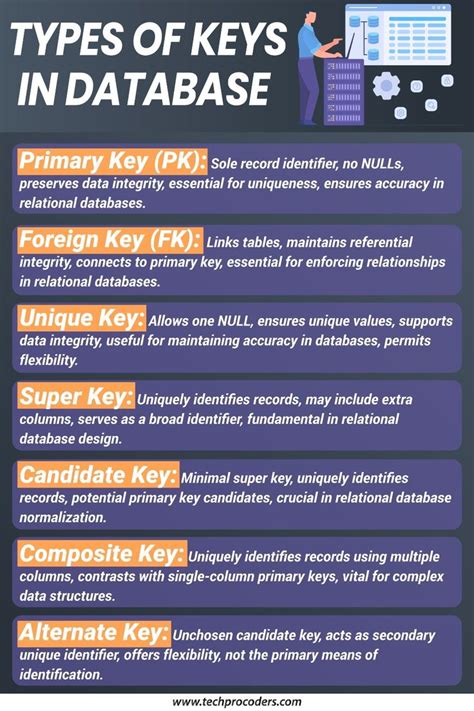 Types Of Keys In Database Dbms Learn Computer Coding Data Science