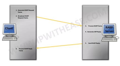 Rarp Reverse Address Resolution Protocol Ip With Ease