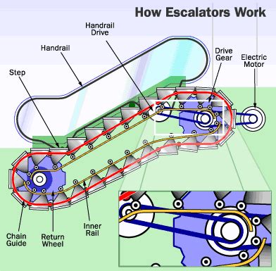 Mechanical Engineering How Escalators Work