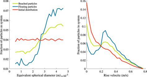 Distributions Of Particle Equivalent Spherical Diameter Or The Download Scientific Diagram