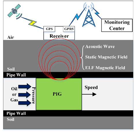 Working Principle Of Above Ground Marker Agm System Download Scientific Diagram