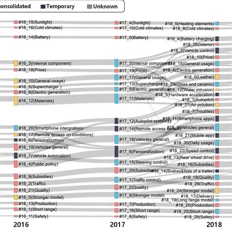 Time Aware Topic Identification Map With Respect To Tesla From 2015 To