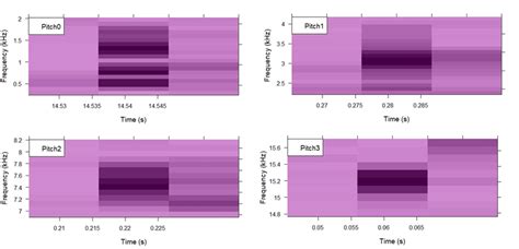 Spectrogram Of The Four Spectral Templates Used For The Search Of