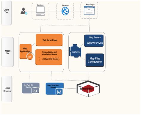 Three Tiered Architecture Mapping From Data Source To Client Interface User Download