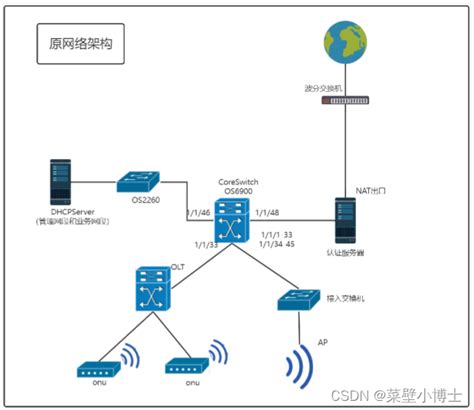 校园网局域网网络架构调整（qinq技术）校园网网络架构 Csdn博客