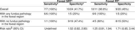 Sensitivity And Specificity Of A Retina Specialists Identification Of
