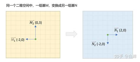 通俗易懂：基变换和坐标变换 知乎