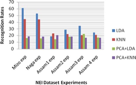 Average Recognition Rates Of Four Classification Algorithms For Six Download Scientific Diagram
