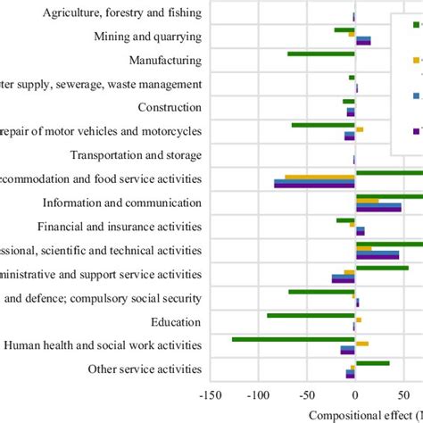Compositional Effects Across Decompositions Note See Table 2 For Download Scientific Diagram