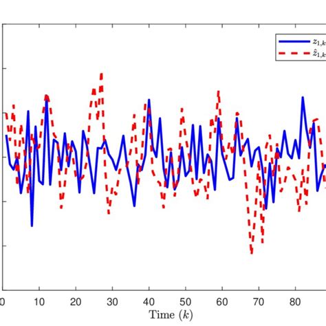 The Controlled Output Z 1k And Its Estimation Download Scientific
