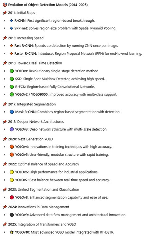 How Object Detection Models Evolved From R Cnn To Yolov10 Muslum