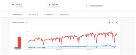 Kibana Vs Splunk A Complete Comparison
