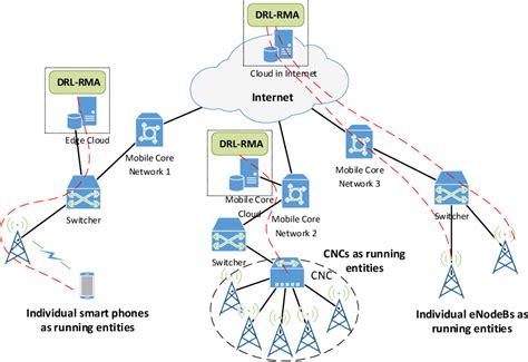 Figure 2 From Green Deep Reinforcement Learning For Radio Resource Management Architecture