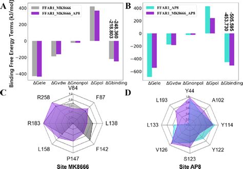 Analysis Of Binding Free Energy A B Distribution Of Binding Free Download Scientific