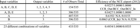 Different Combinations Of Input And Output Variables Download