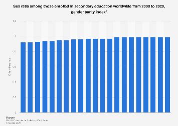 Sex Ratio Among Secondary Education Enrollees Worldwide Statista