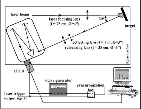 Figure 1 From Influence Of The Laser Pulse Duration On Spectrochemical