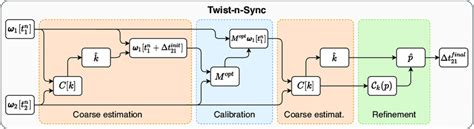 Twis N Sync Algorithm Diagram The Algorithm Has Raw Angular Velocity